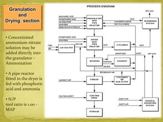 NPK fertilizers - Types, Manufacturing methods | PPTX