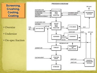 NPK fertilizers - Types, Manufacturing methods | PPTX