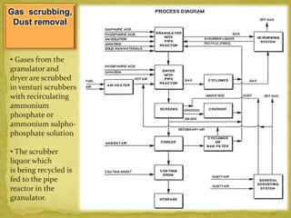 NPK fertilizers - Types, Manufacturing methods | PPTX