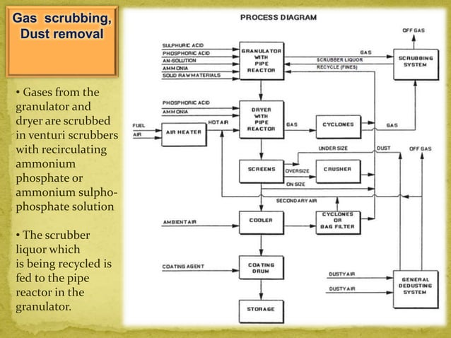 NPK fertilizers - Types, Manufacturing methods | PPTX | Gardening ...