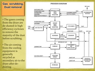 NPK fertilizers - Types, Manufacturing methods | PPTX
