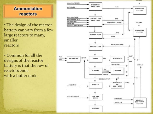 NPK fertilizers - Types, Manufacturing methods | PPTX | Gardening ...