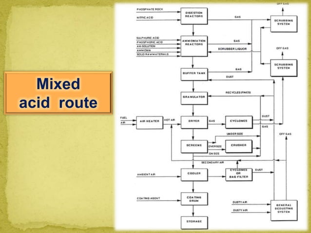 NPK fertilizers - Types, Manufacturing methods | PPTX | Gardening ...