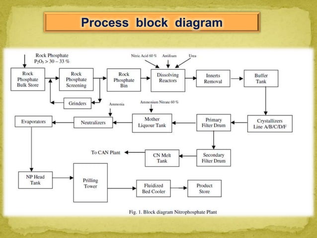 NPK fertilizers - Types, Manufacturing methods | PPTX | Gardening ...