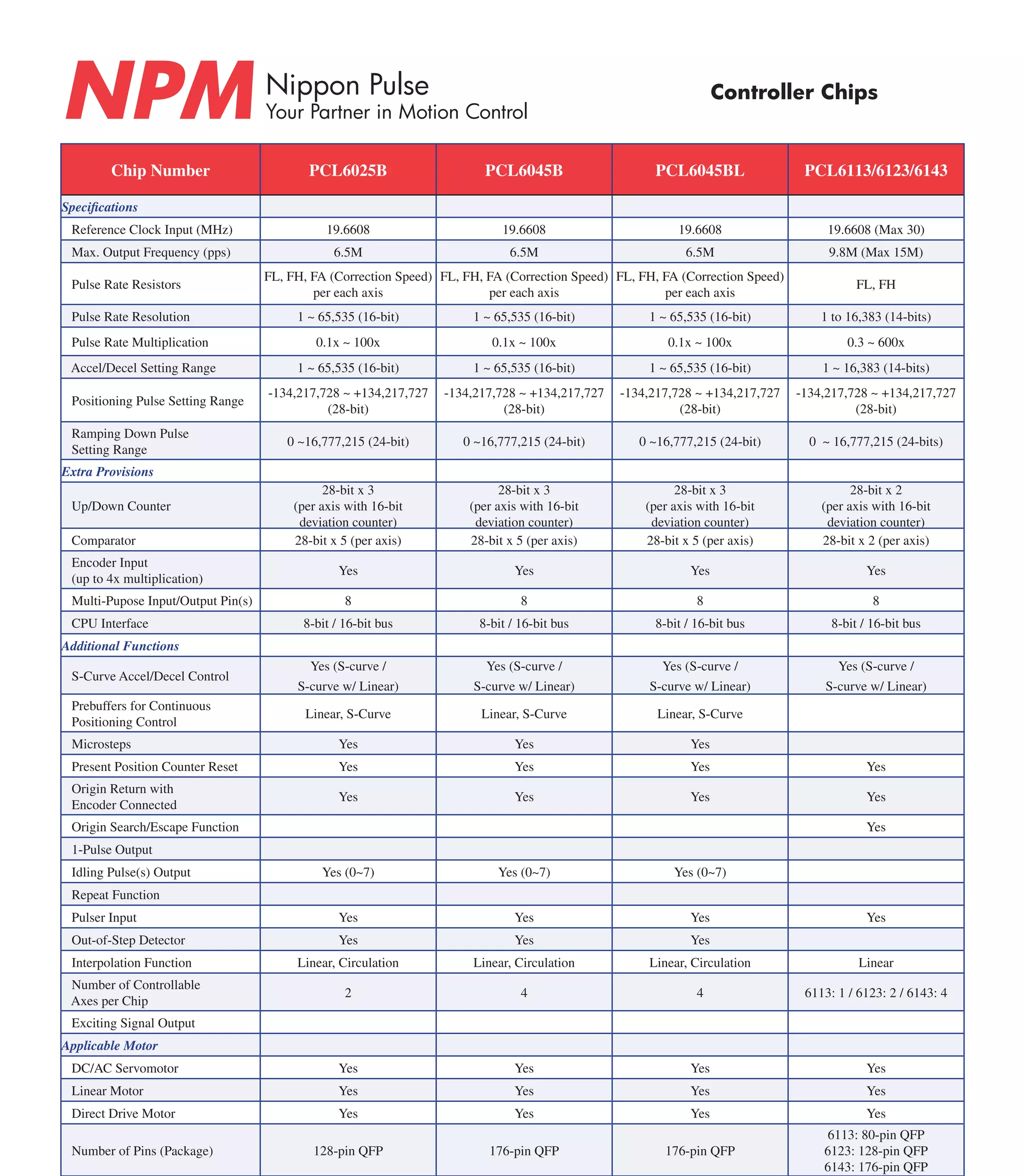 Npm controllers specsheet | PDF | Computer Peripherals | Computing