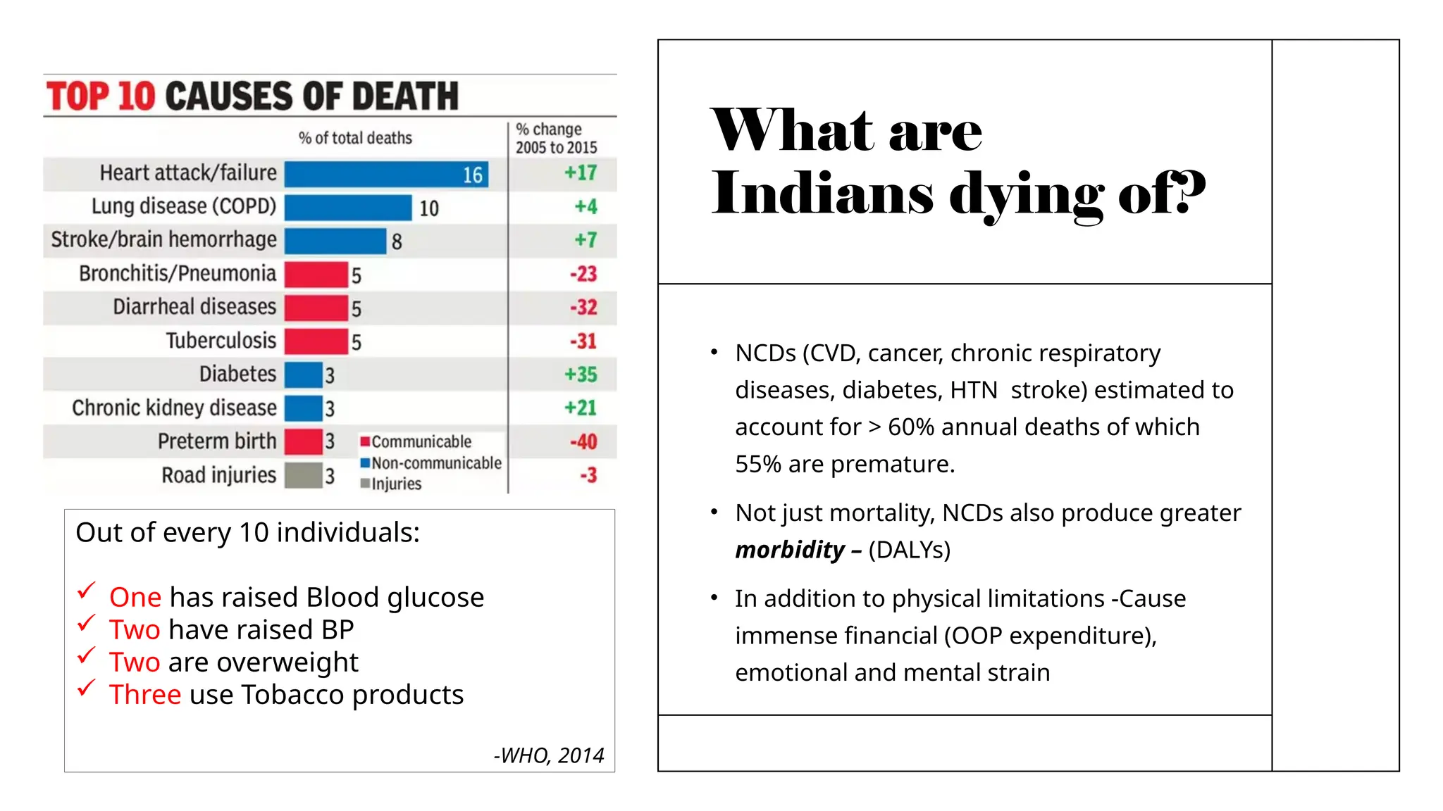 National Program for prevention of Non communicable Diseases | PPTX