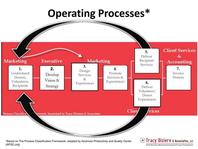 Non-profit operating processes | PPTX