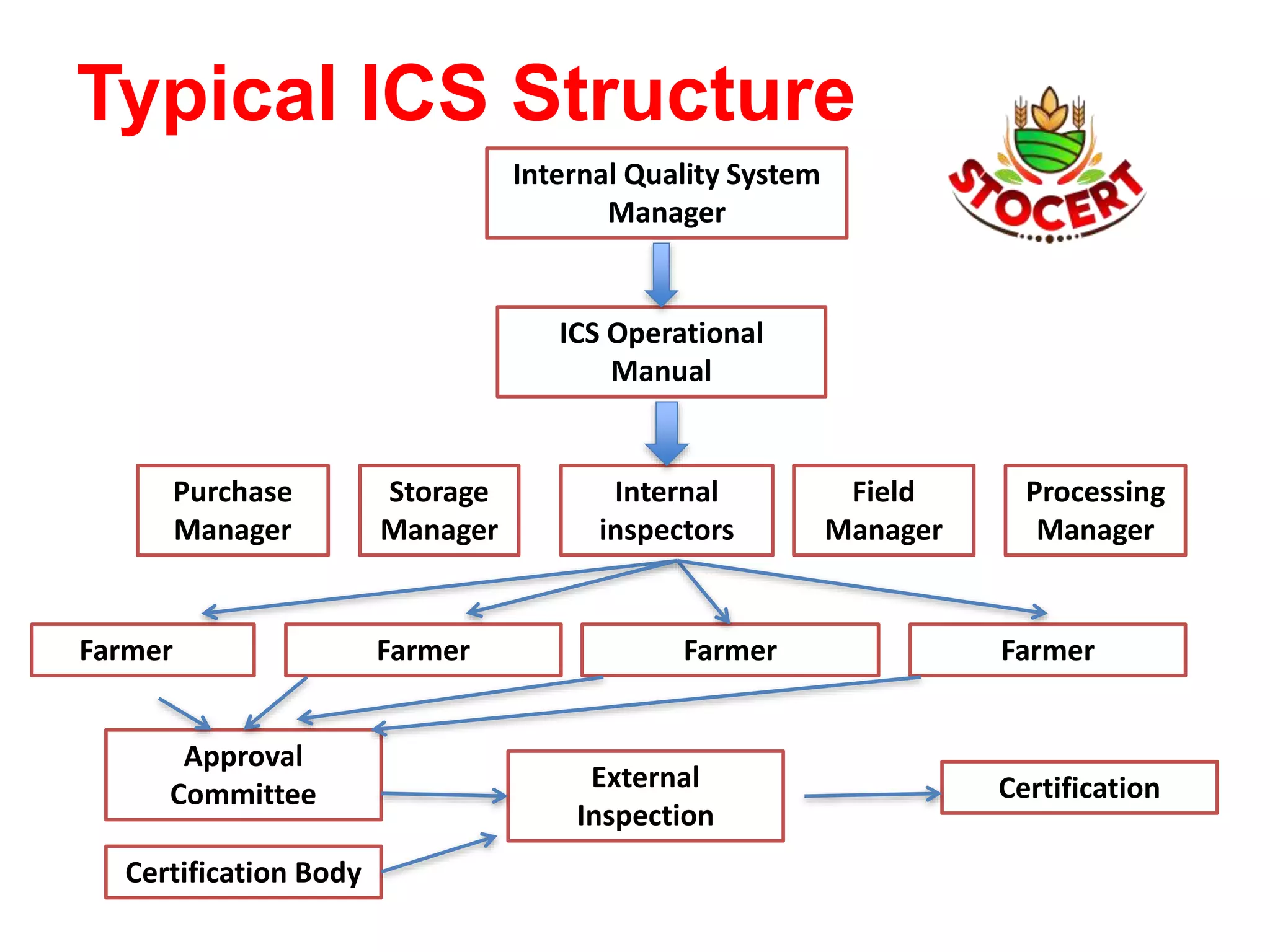 Npop certification | PPT