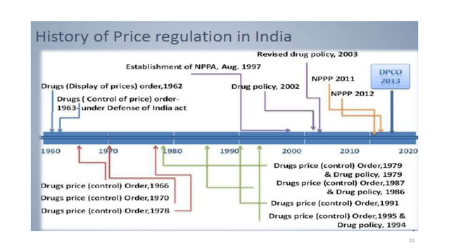 National Pharmaceutical Pricing Authority (NPPA) & Drug Price Control ...