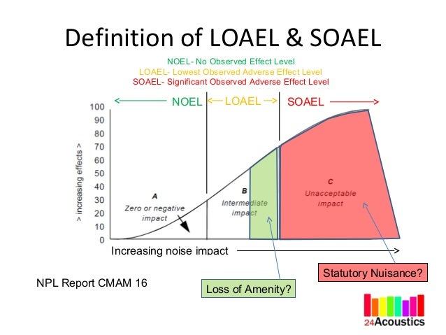 Nppf and noise for linked in