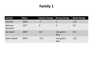 Elementary particles and their properties | PPTX