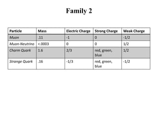 Elementary particles and their properties | PPTX