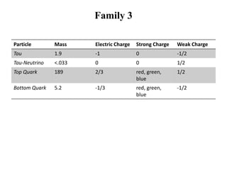 Elementary particles and their properties | PPTX
