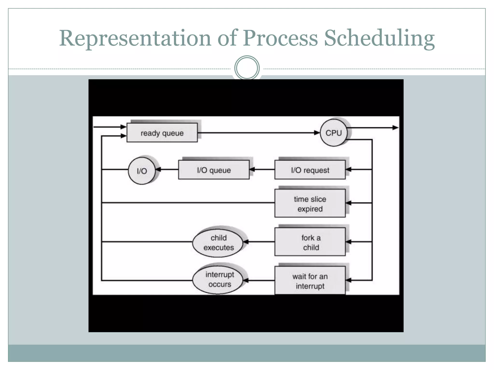 Process and CPU scheduler | PPTX