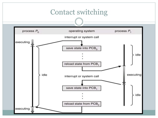 Process and CPU scheduler | PPTX