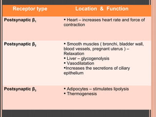 5.adrenergics and antiadrenergics | PPT