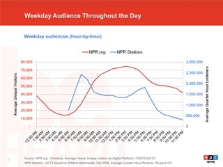 NPR's Hour-By-Hour Audience By Platform | PDF | Public Radio | Talk Radio