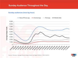 NPR's Hour-By-Hour Audience By Platform | PDF | Public Radio | Talk Radio