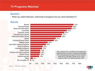 TV Habits of NPR Station Listeners | PPTX | Public Radio | Talk Radio