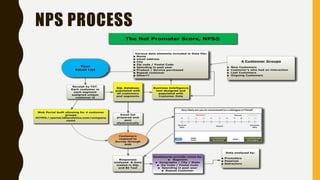 Nps net promotor score-by Niraj kumar | PPT