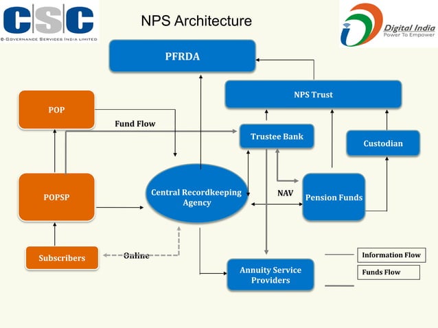 Nps presentation | PDF