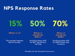 NPS-Improving Response Rates | PDF