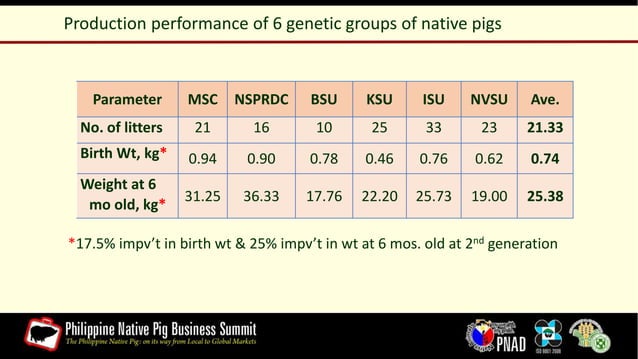 R&D initiatives on Philippine Native Pigs | PPTX | Agriculture | Industries