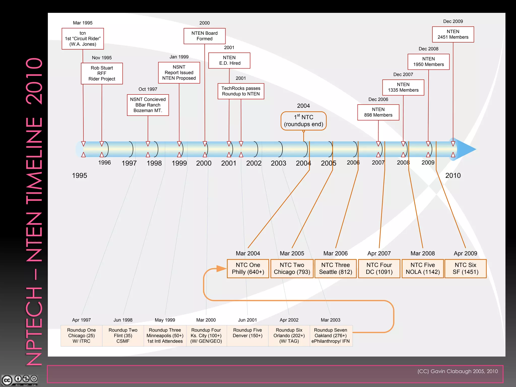 NPTech – NTEN Timeline 2010 | PPT