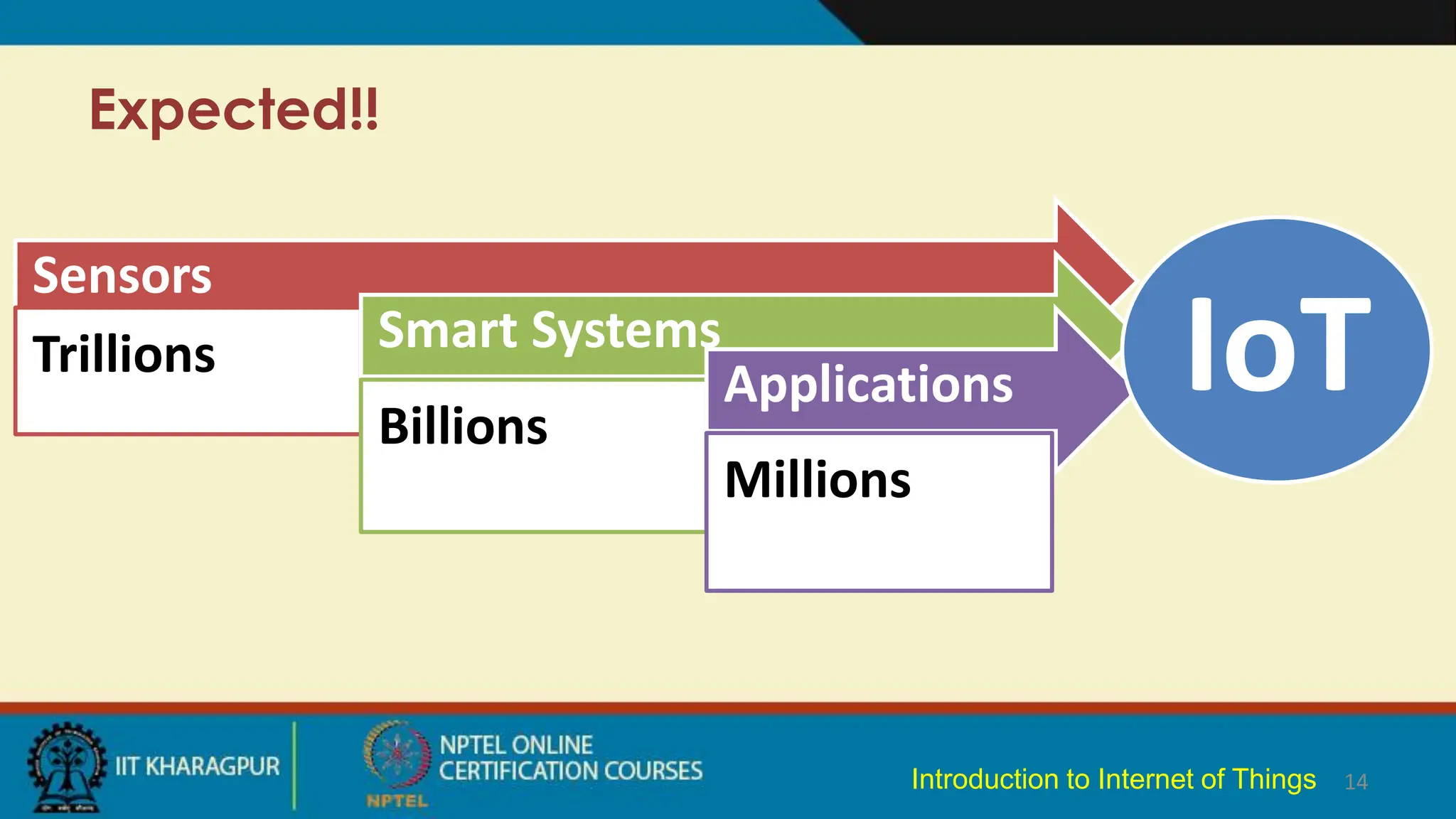 nptel 1, introduction to iot, By Prof. Sudip Misra | PDF