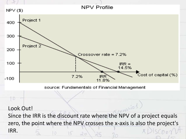 Npv profile | PPTX