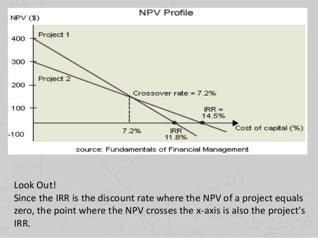 Npv profile
