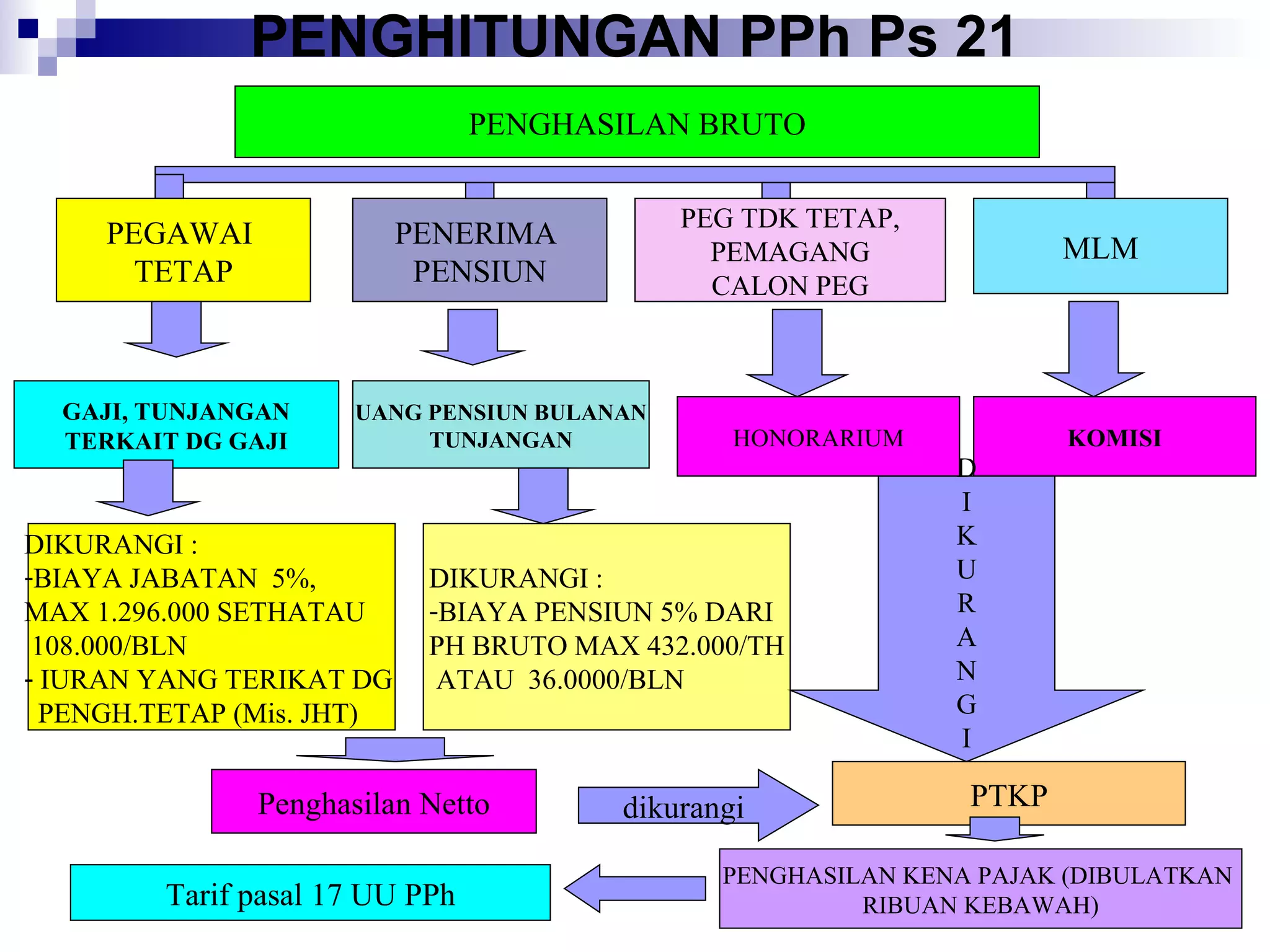 NPWP Dan PPh Bagi WP OP Karyawan 1 | PPS