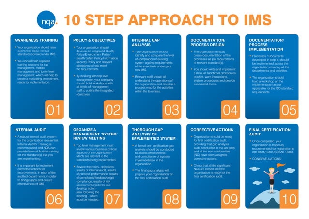 NQA 10 Steps to IMS Guide | PDF