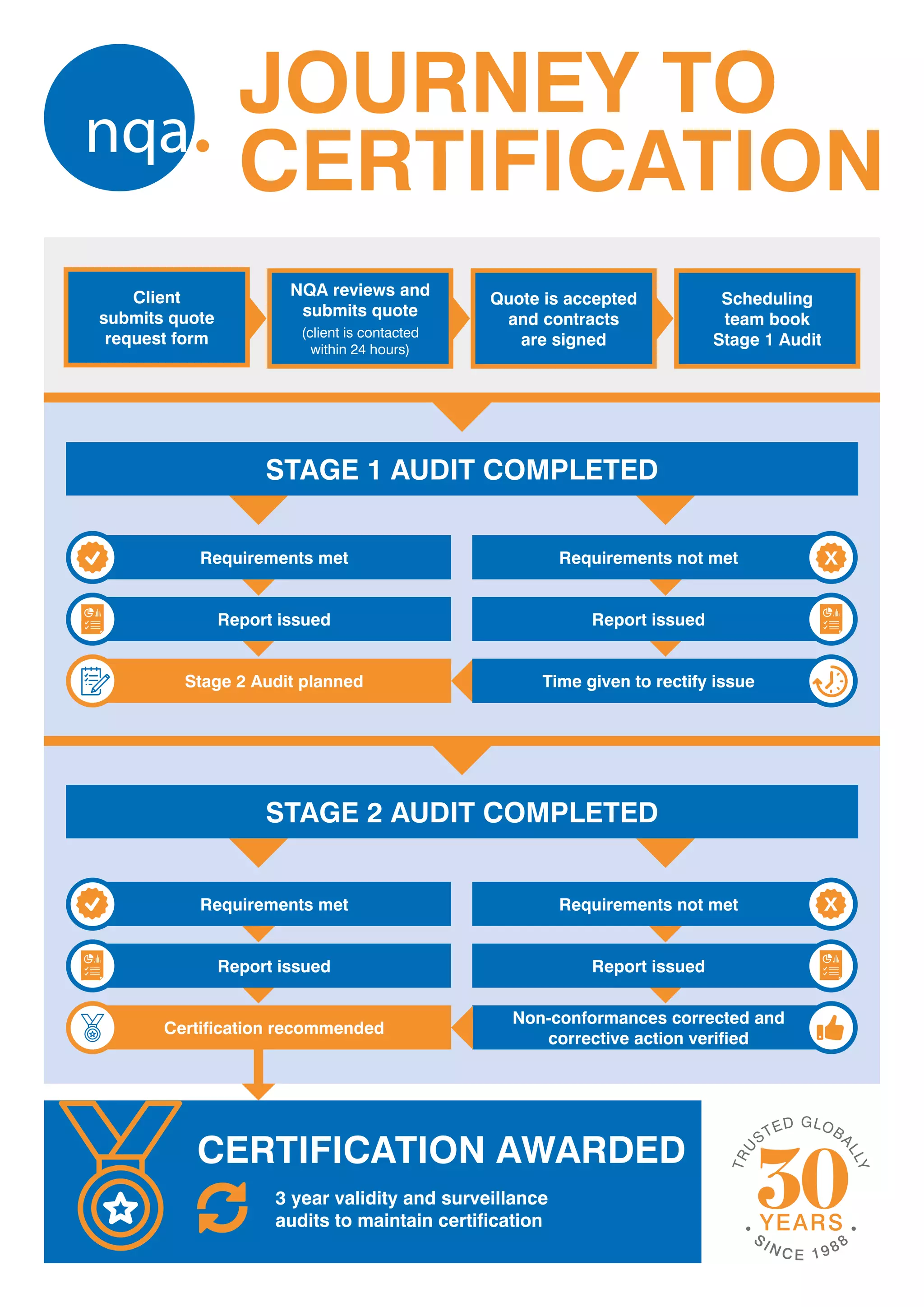 NQA Journey to Certification | PDF