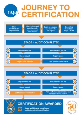 NQA Journey to Certification | PDF