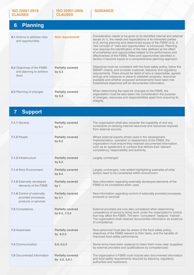 NQA ISO 22000 Food Safety Transition Gap Guide | PDF