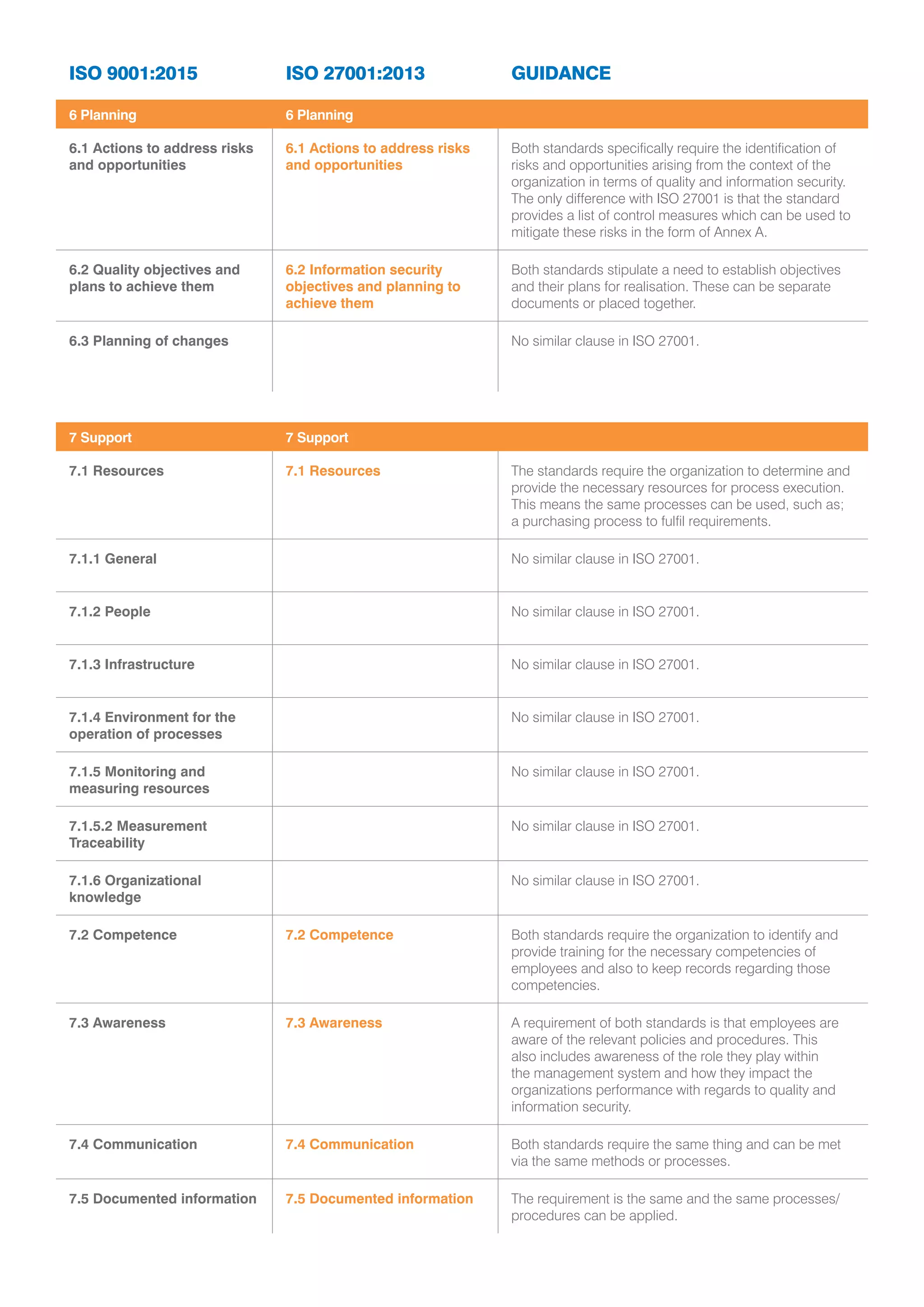 NQA ISO 9001 to ISO 27001 Gap Guide | PDF | Business Accounting & Finance | Business