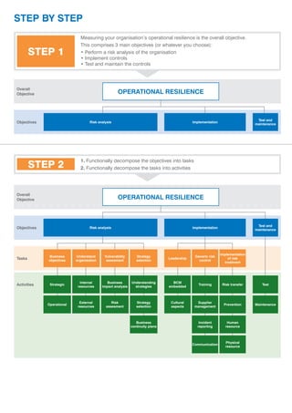 NQA Measuring Operational Resilience Guide | PDF | Business Accounting ...