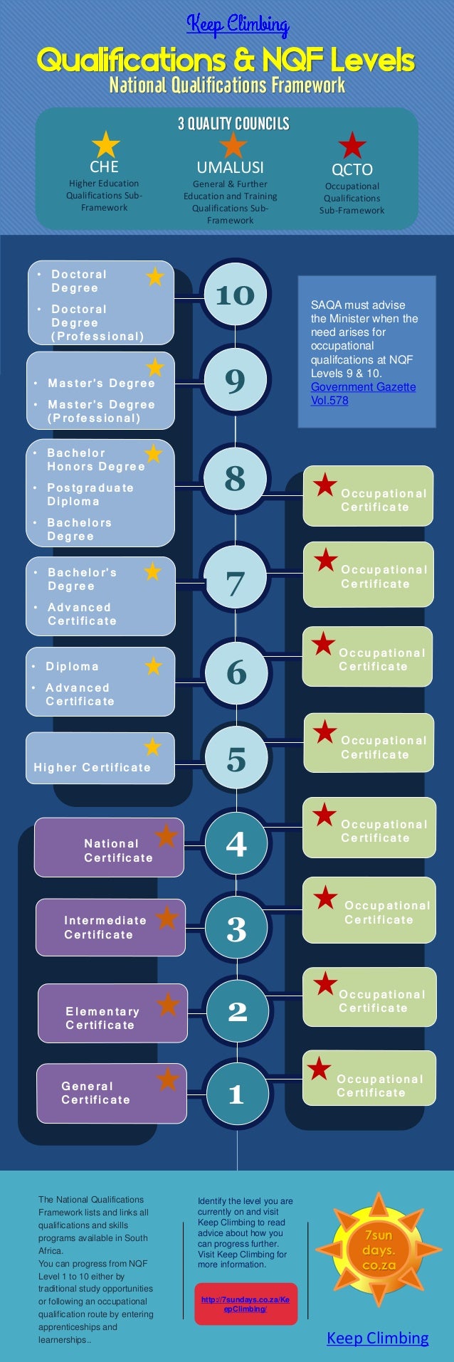 NQF Qualification Levels NQF Qualification Levels