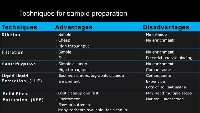 Preparation of liquid food sample for analysis | PPTX