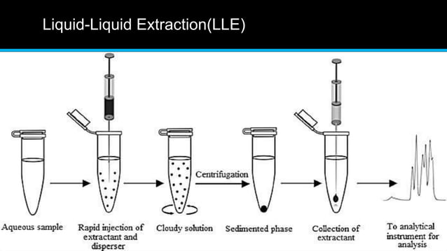 Preparation of liquid food sample for analysis | PPTX