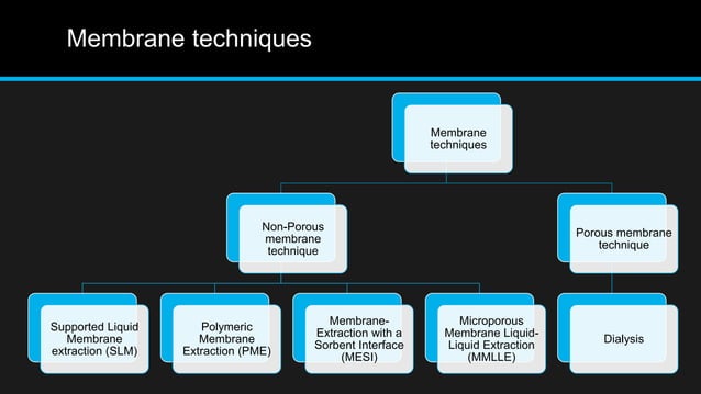 Preparation of liquid food sample for analysis | PPTX