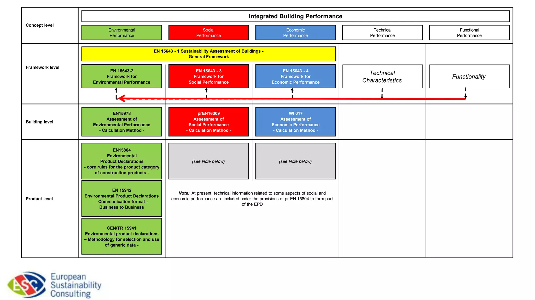 CEN TC350 - dimensions environment-society-economy | PPTX