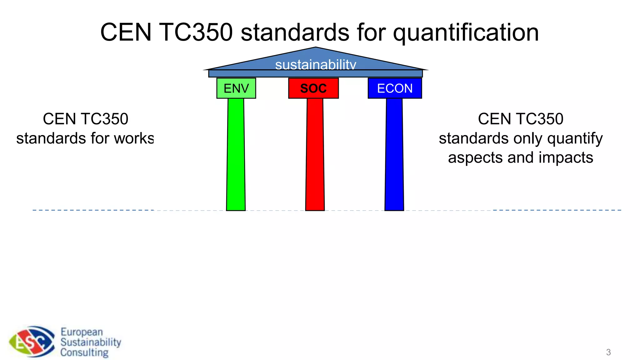 CEN TC350 - dimensions environment-society-economy | PPTX
