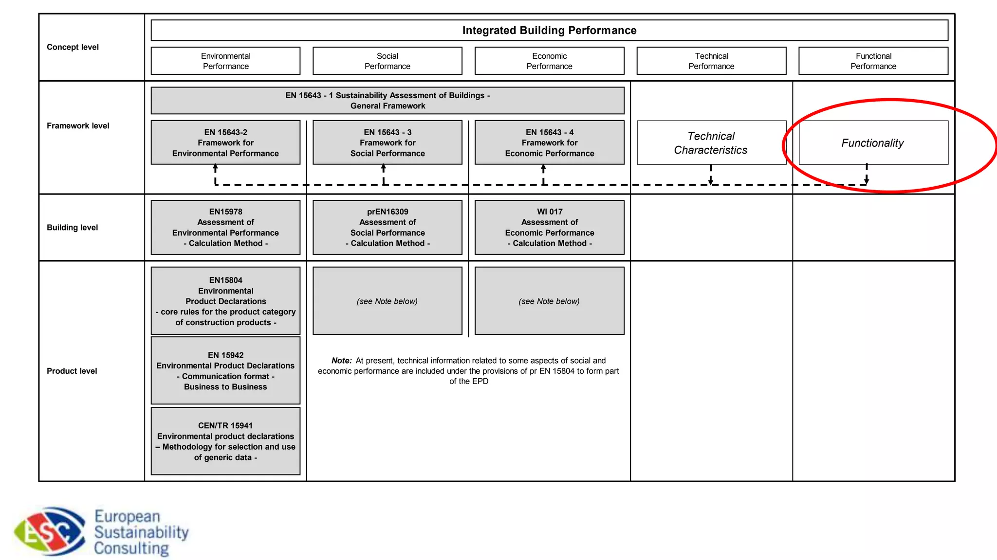 CEN TC350 - dimensions environment-society-economy | PPTX