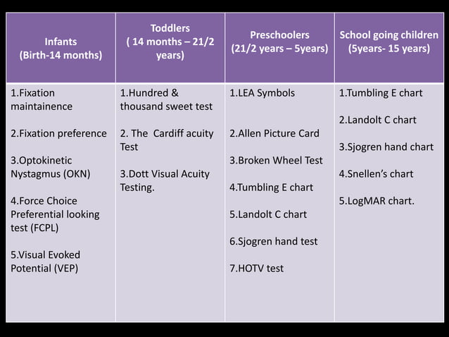Visual acuity by pd | PPT