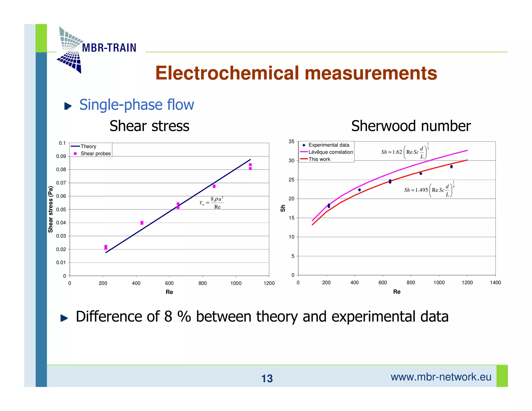 Heat-and-Mass Transfer Relationship to Determine Shear Stress in ...