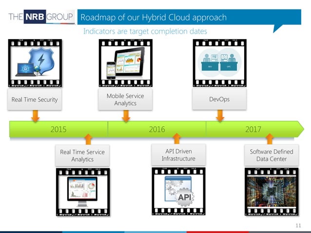 Hybrid Cloud A Journey to the Cloud by Peter Hellemans | PPT