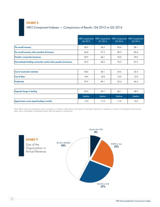 Nonresidential Construction Index Report Q3 2016 | PDF