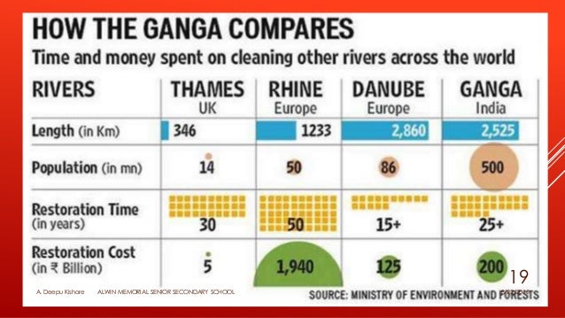 National River Conservation Plan (NRCP) and Ganga Action Plan (GAP)